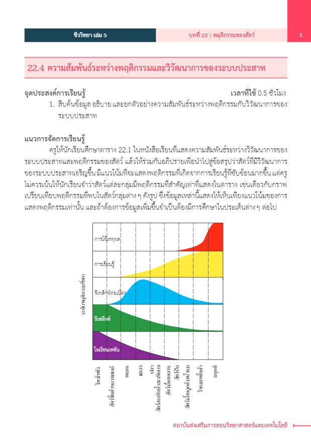 แนวการจัดการเรียนรู้ที่ 22.4 ความสัมพันธ์ระหว่างพฤติกรรมและวิวัฒนาการของระบบประสาท - My IPST